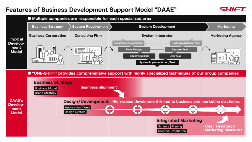 Supporting the success of services through the methodology of “Producing winning services ...