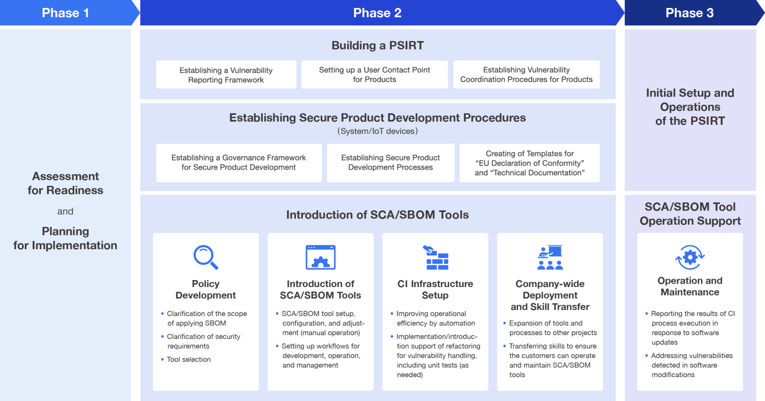 Launch of a service to support implementation and operation support of ...