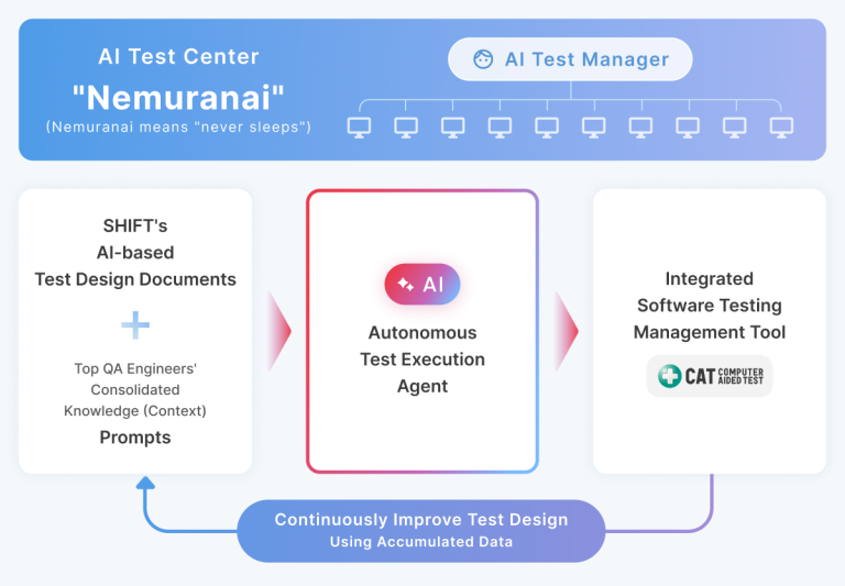 SHIFT Introduces “AI Test Agent”, Automating Software Testing (QA) from ...