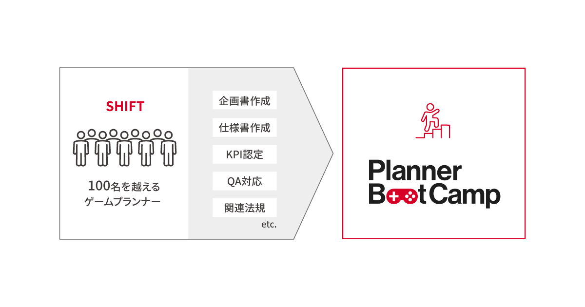 未経験からのゲームプランナー育成を体系的にサポート 「Planner Boot Camp」の提供を開始 – 株式会社 SHIFT